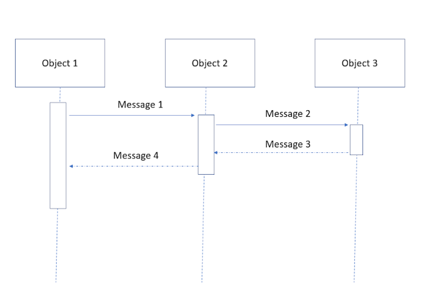 Comprehensive Guide to Sequence Diagrams For Business Analysts